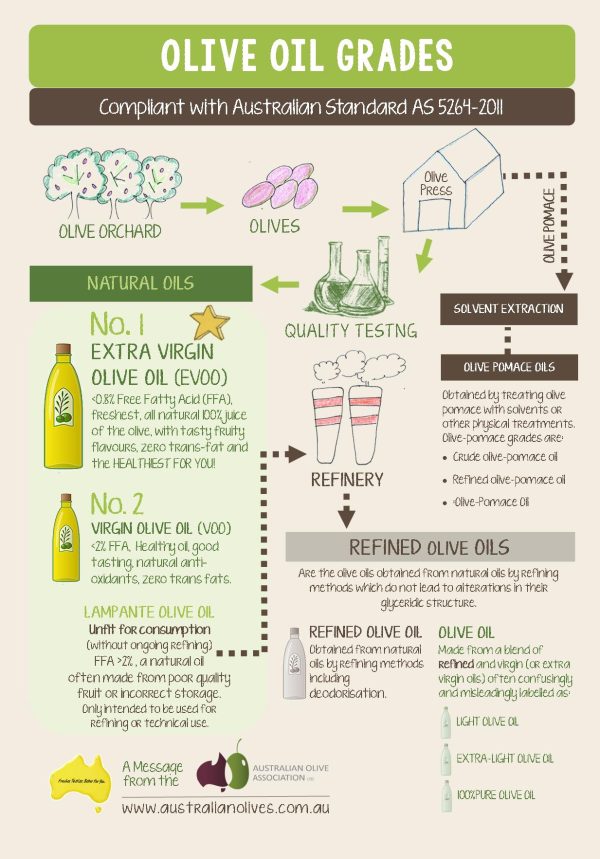 Olive Oil Grades - Australian Olive Association